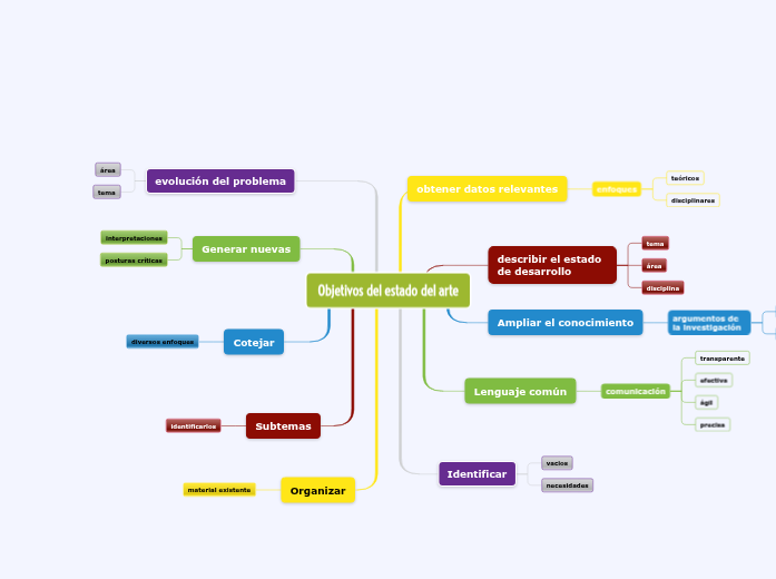Objetivos del estado del arte - Mind Map