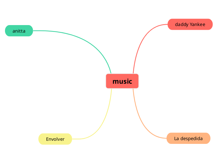 music - Mind Map