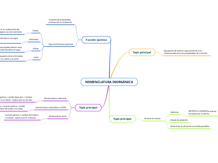 NOMENCLATURA INORGÁNICA - Mind Map