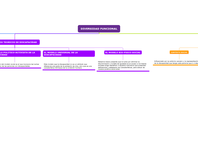 DIVERSIDAD FUNCIONAL - Mind Map