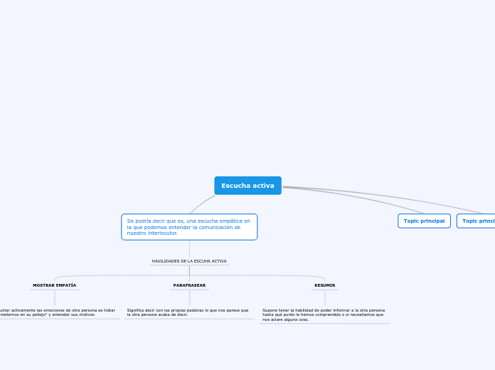 Escucha activa - Mind Map