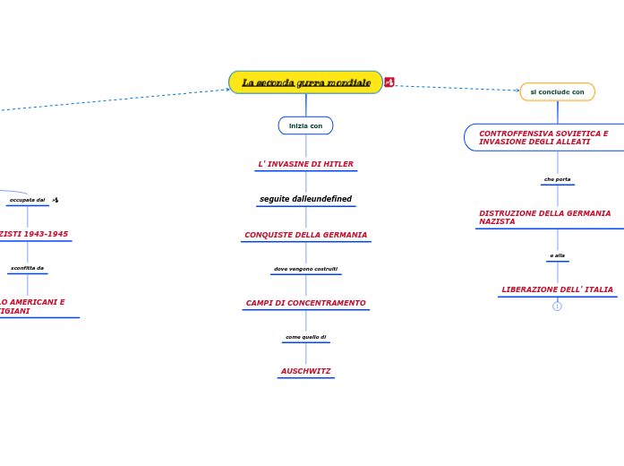 La seconda gurra mondiale | Mappa mentale Mindomo