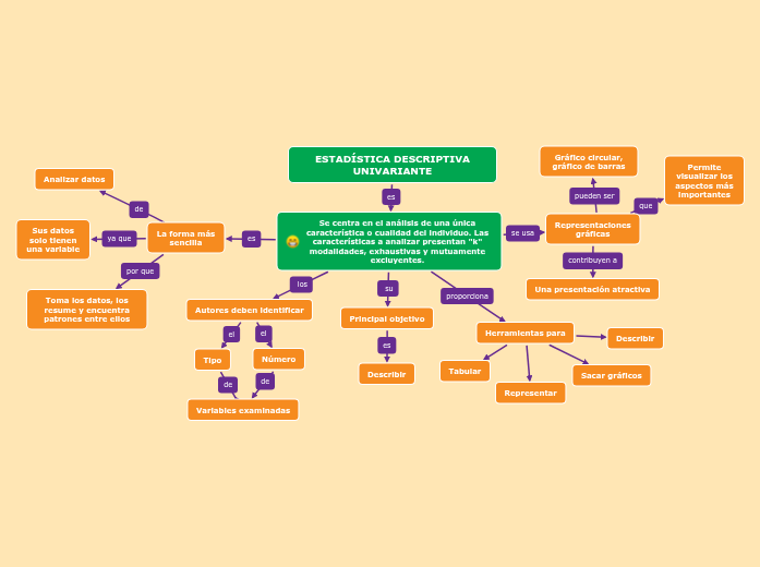 ESTADÍSTICA DESCRIPTIVA UNIVARIANTE | Mapa mental Mindomo