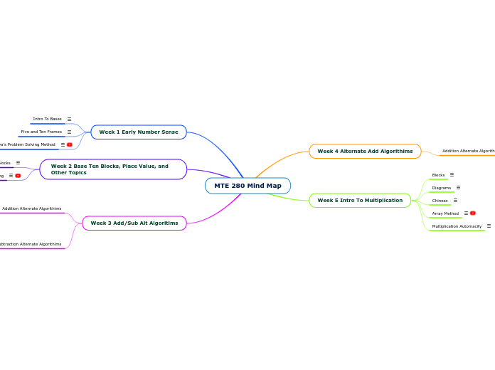 MTE 280 Mind Map - Mind Map