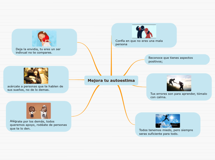 Mejora tu autoestima - Mind Map