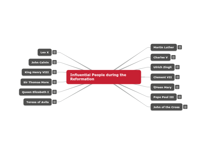 Influential People during the Reformation - Mind Map