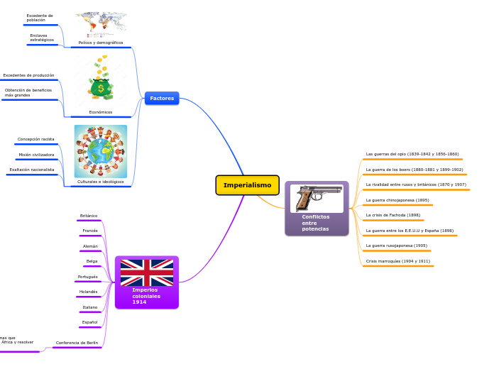 Imperialismo - Mind Map