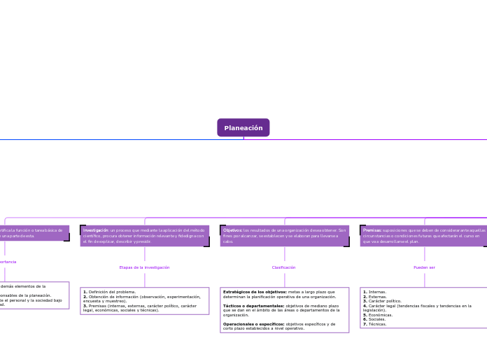 Planeación - Mind Map