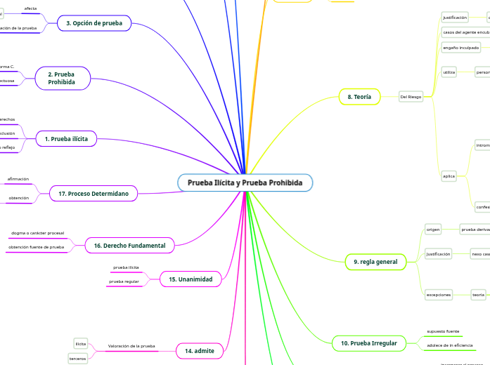Prueba Ilícita y Prueba Prohibida - Mind Map