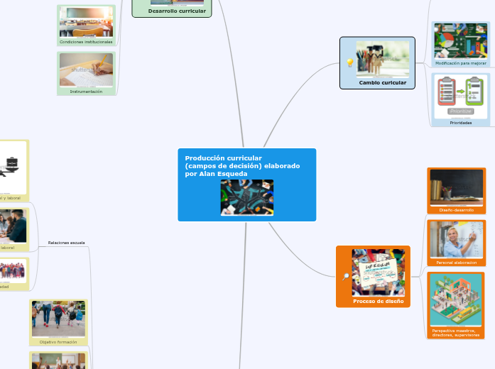 Producción curricular (campos de decisión)...- Mind Map