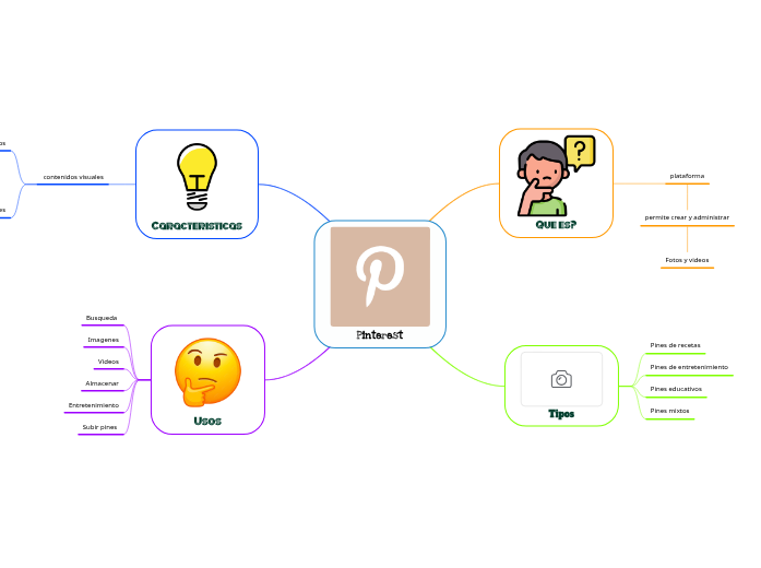 Pinterest - Mind Map