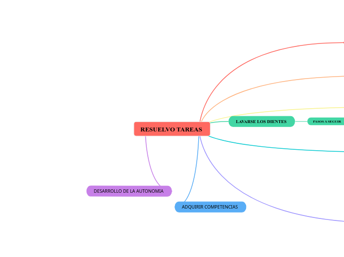 RESUELVO TAREAS - Mind Map