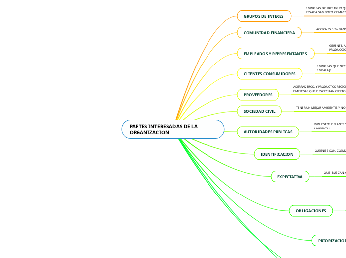 PARTES INTERESADAS DE LA ORGANIZACION - Mind Map