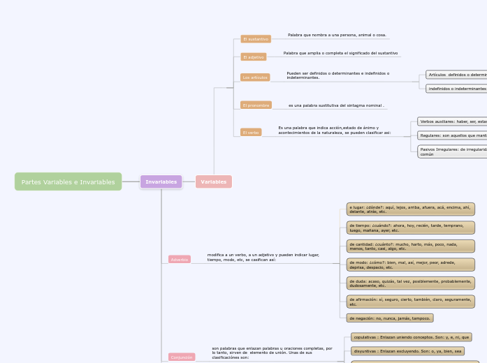 Partes Variables e Invariables - Mind Map