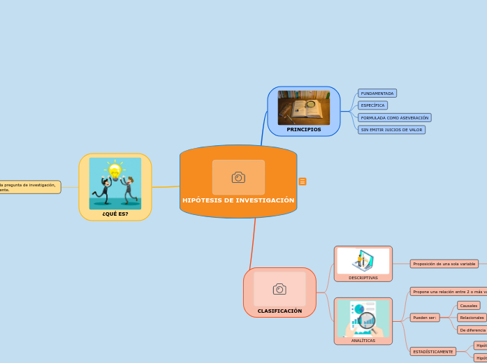 HIPÓTESIS DE INVESTIGACIÓN - Mind Map