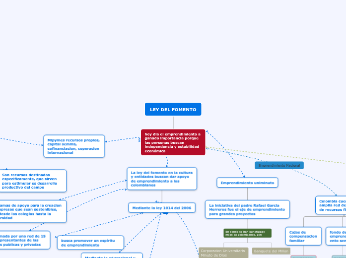 LEY DEL FOMENTO - Mind Map