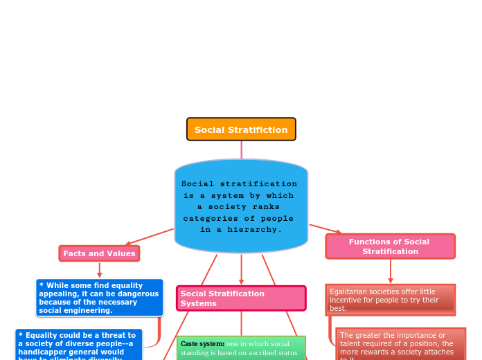 Social Stratifiction - Mind Map