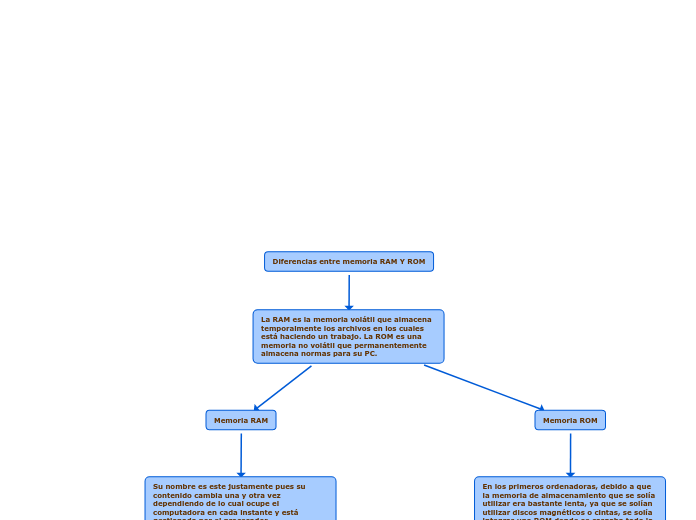 Diferencias entre memoria RAM Y ROM - Mind Map