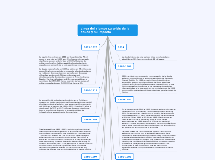 Linea del Tiempo - Mind Map