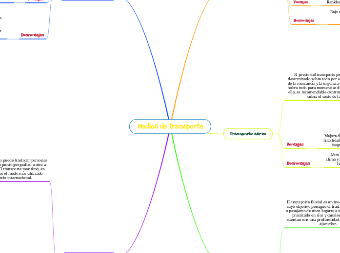 Medios de Transporte - Mind Map