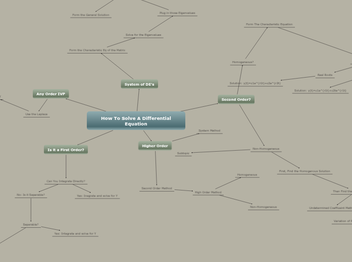 How To Solve A Differential Equation - Mind Map