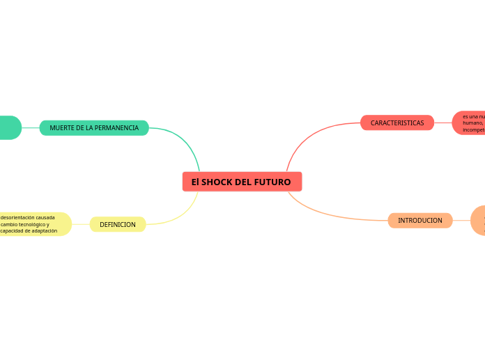 El SHOCK DEL FUTURO - Mind Map