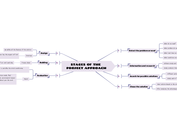 STAGES OF THE PROJECT APPROACH Rania - Mind Map