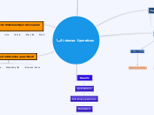 Sistemas Operativos - Mind Map