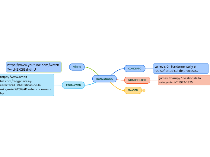 REINGENIERÍA - Mind Map