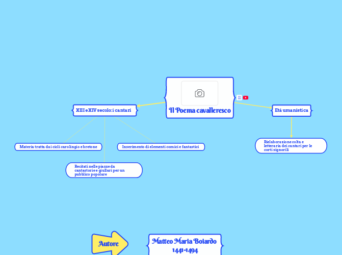 Mappa Mentale - Mind Map