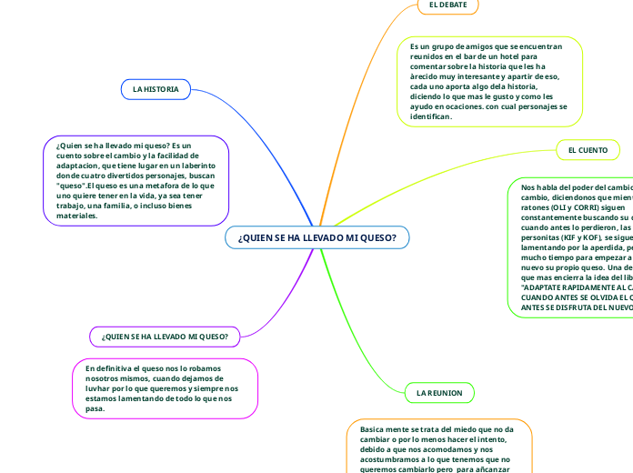 ¿QUIEN SE HA LLEVADO MI QUESO? - Mind Map