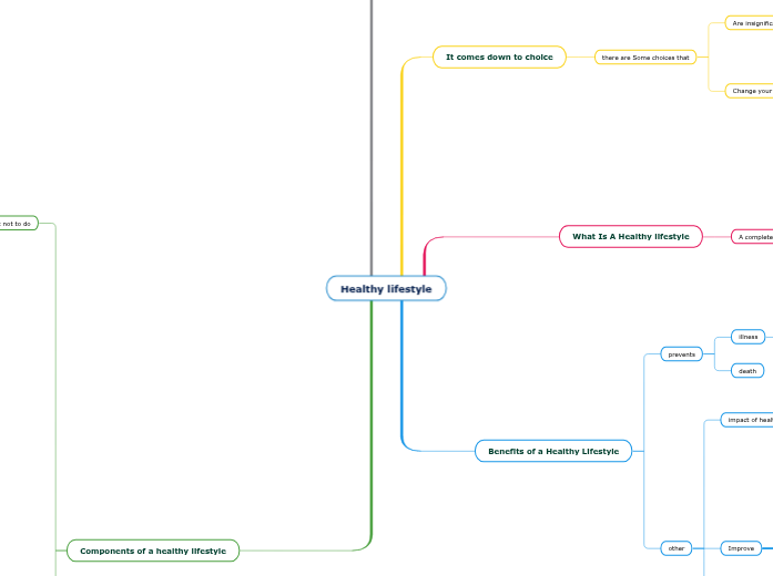 Healthy lifestyle - Mind Map