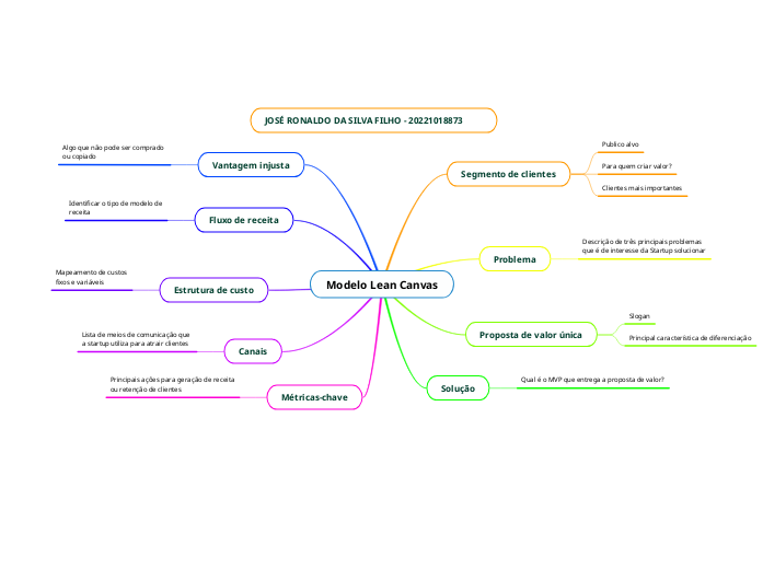 Modelo Lean Canvas - Mind Map