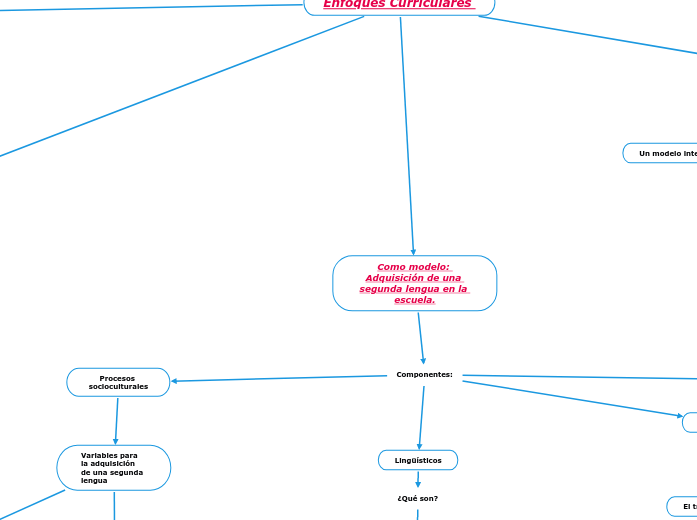 Concepciones y Modelos Curriculares para Idiomas Extranjeros | Mapa mental Mindomo