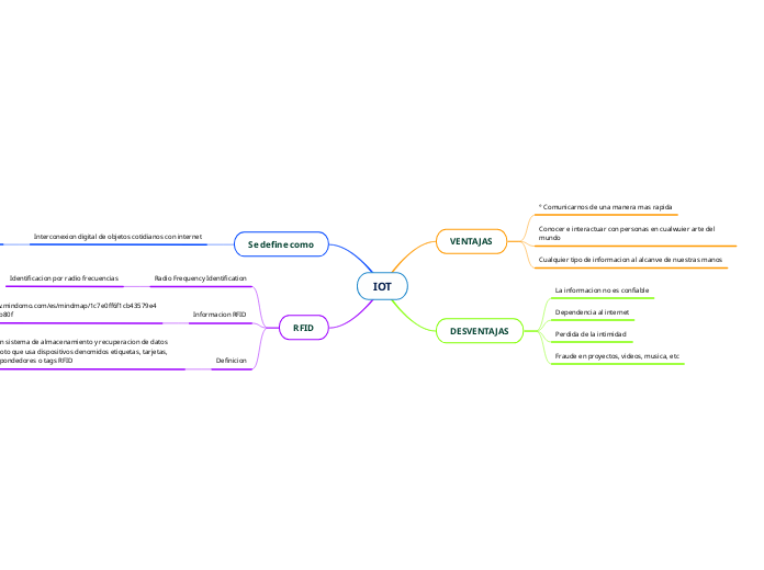 IOT - Mind Map