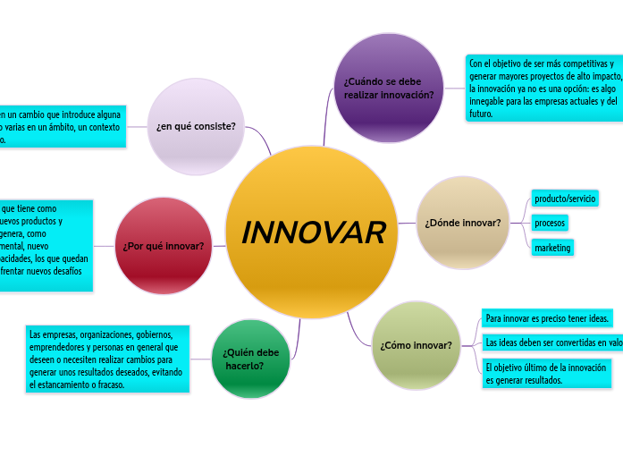 INNOVAR - Mind Map