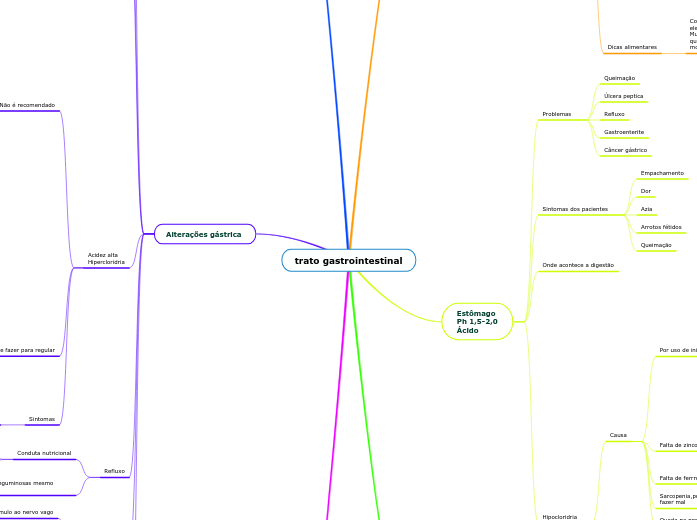 trato gastrointestinal - Mind Map