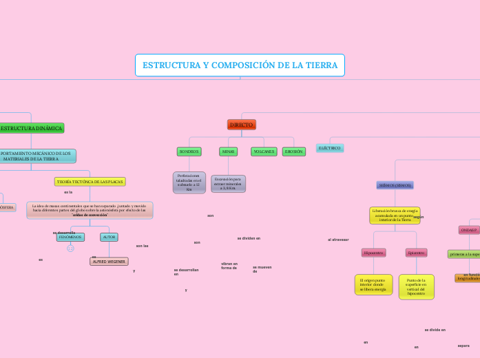 ESTRUCTURA Y COMPOSICIÓN DE LA TIERRA - Mind Map