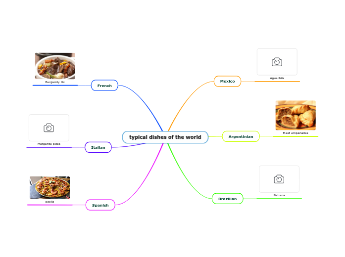 typical dishes of the world - Mind Map