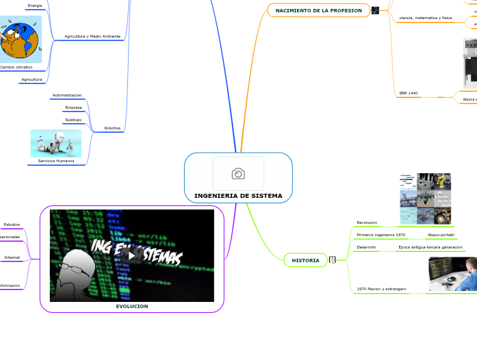 INGENIERIA DE SISTEMA - Mind Map
