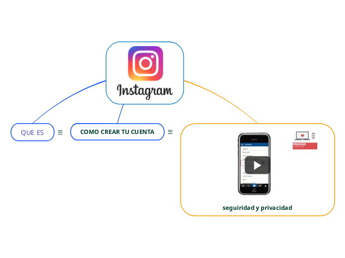 instagram - Mind Map