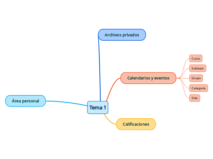 Tema 1 - Mind Map