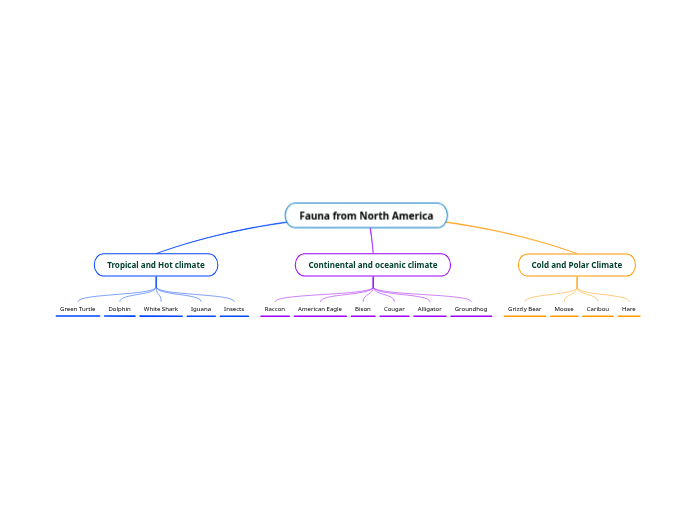 Fauna from North America - Mind Map