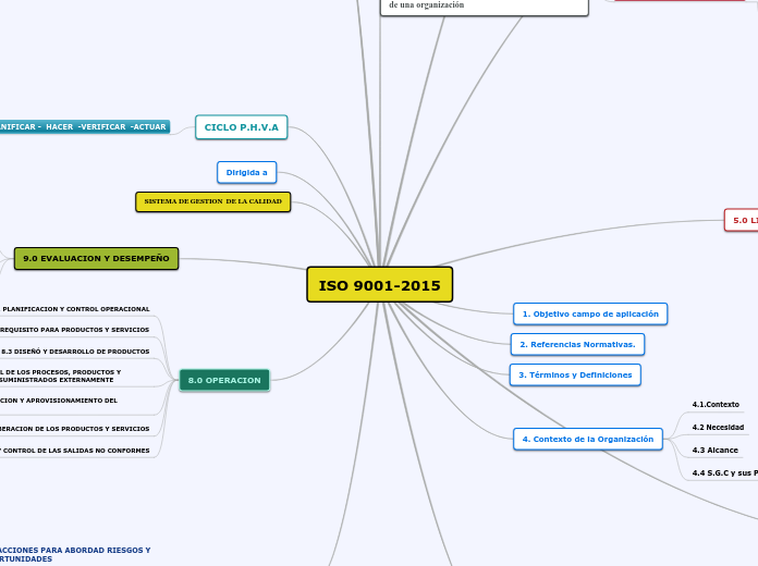ISO 9001-2015 - Mind Map