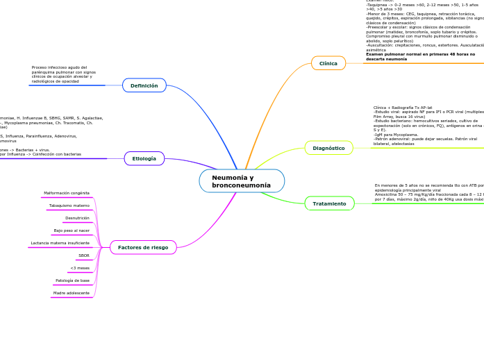 Neumonía y bronconeumonía - Mind Map