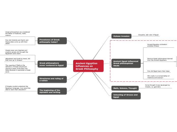 Ancient Egyptian influences on Greek Philo...- Mind Map