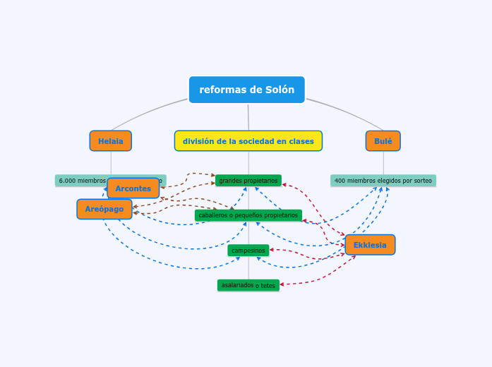 reformas de solón - Mind Map