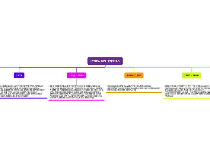 LINEA DEL TIEMPO - Mind Map