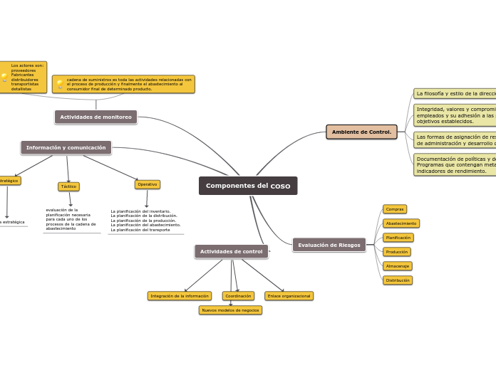 Componentes del Control interno - Mind Map