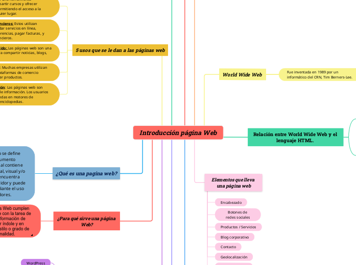 Introducción página Web - Mind Map
